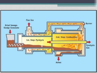 Thermal Processing of Solid Waste | PPTX