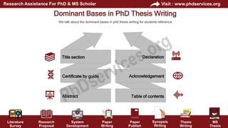 Guidelines For PhD Thesis Writing Help | PPTX | Postgraduate Education ...
