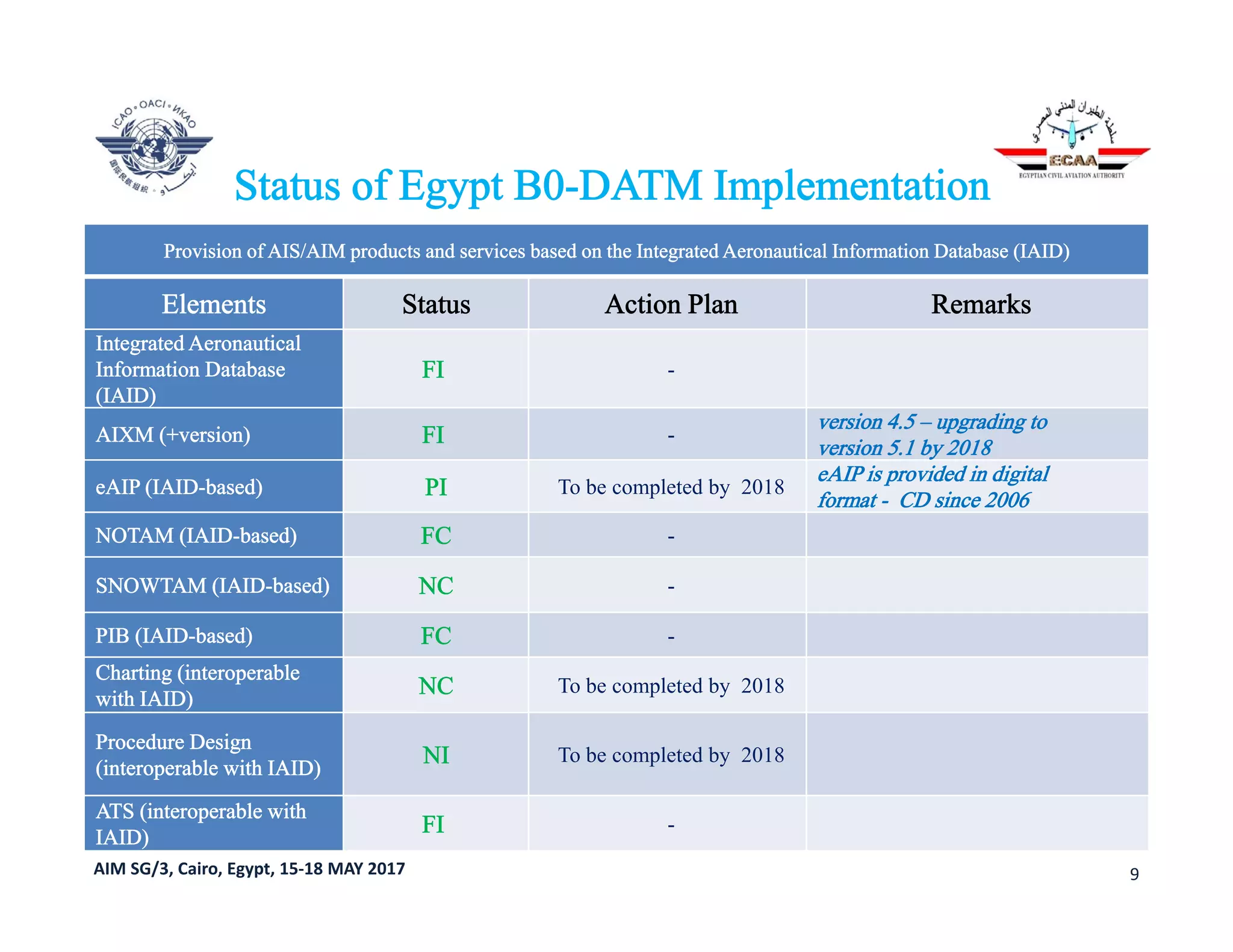 ASBU B0-DATM egypt | PDF