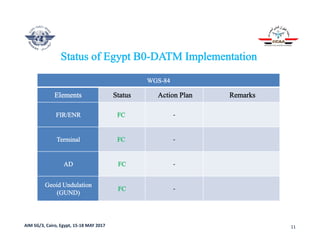 ASBU B0-DATM egypt | PDF