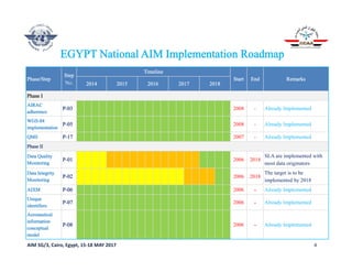 ASBU B0-DATM egypt | PDF