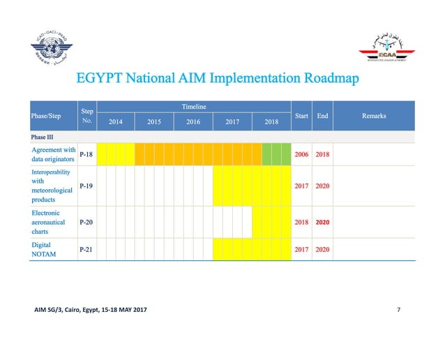 ASBU B0-DATM egypt | PDF