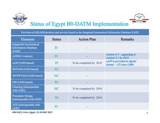 ASBU B0-DATM egypt | PDF