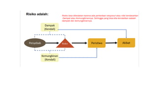 manajemen risiko audit internal management | PDF