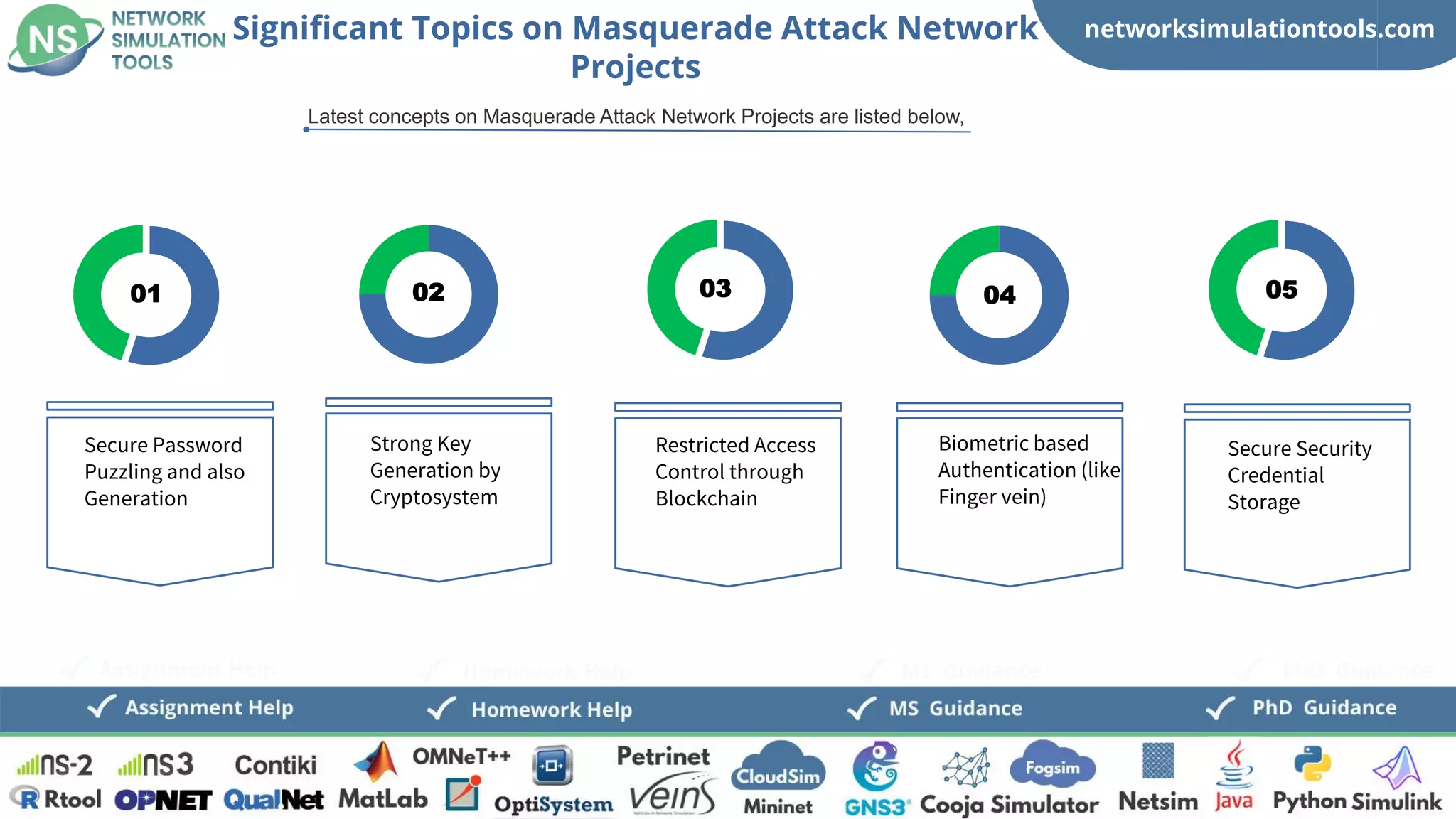Masquerade Attack Network Project Ideas | PPT