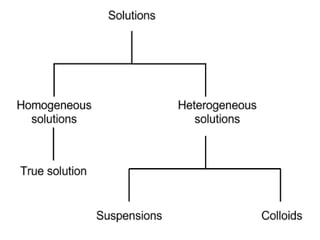 Homogeneous Solution Diagram