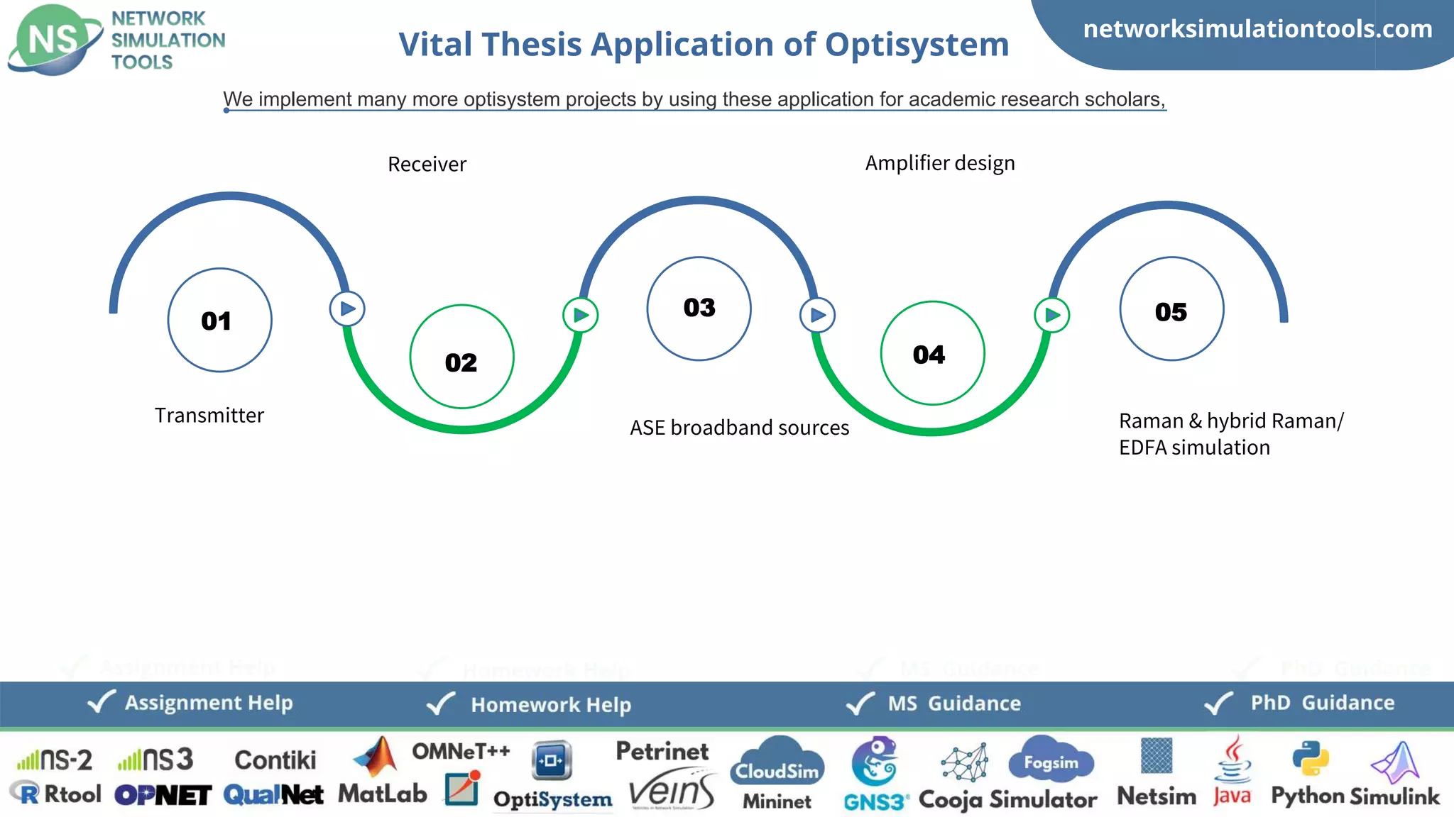 OPTISYSTEM Research Project Ideas | PPT | Free Download