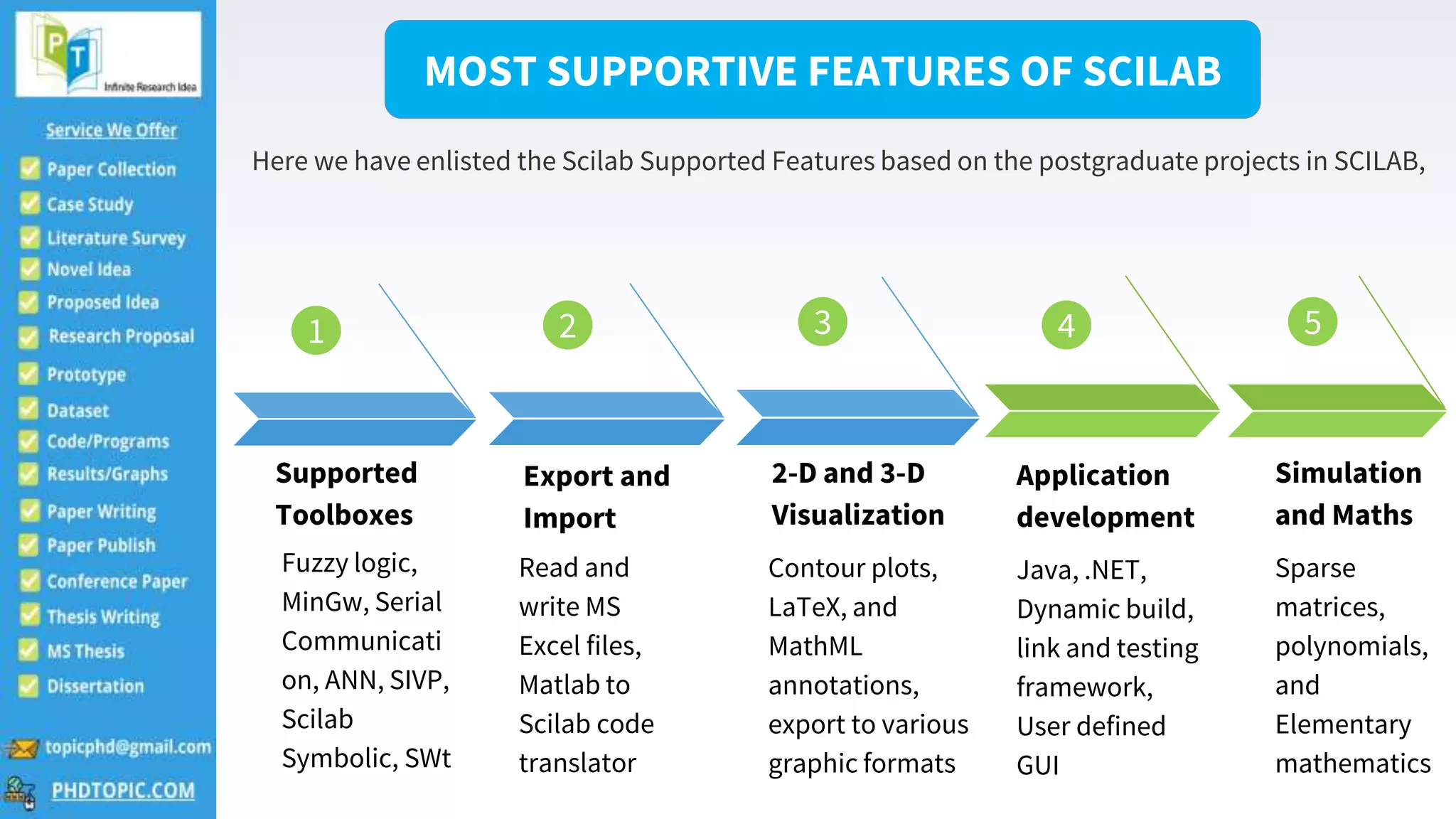Postgraduate Projects in Scilab | PPT
