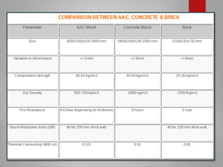 Presentation on ACC BLOCKS and its BENIFITS | PPTX