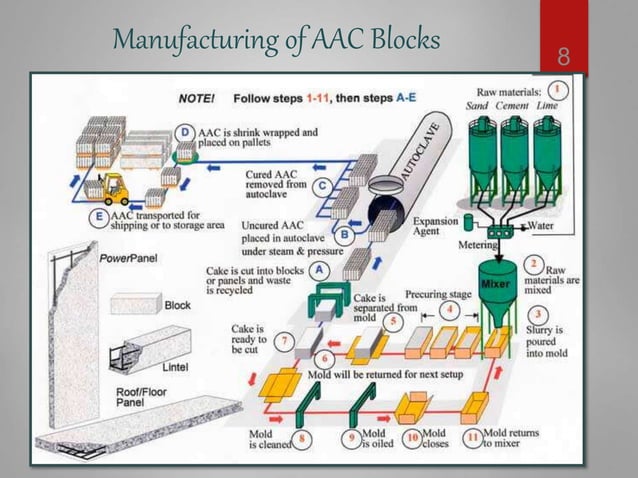 Presentation on ACC BLOCKS and its BENIFITS | PPT