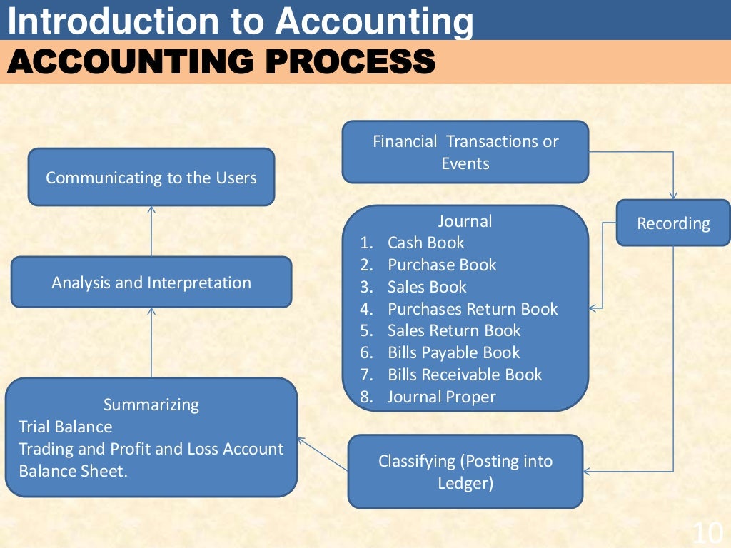 accounting introduction