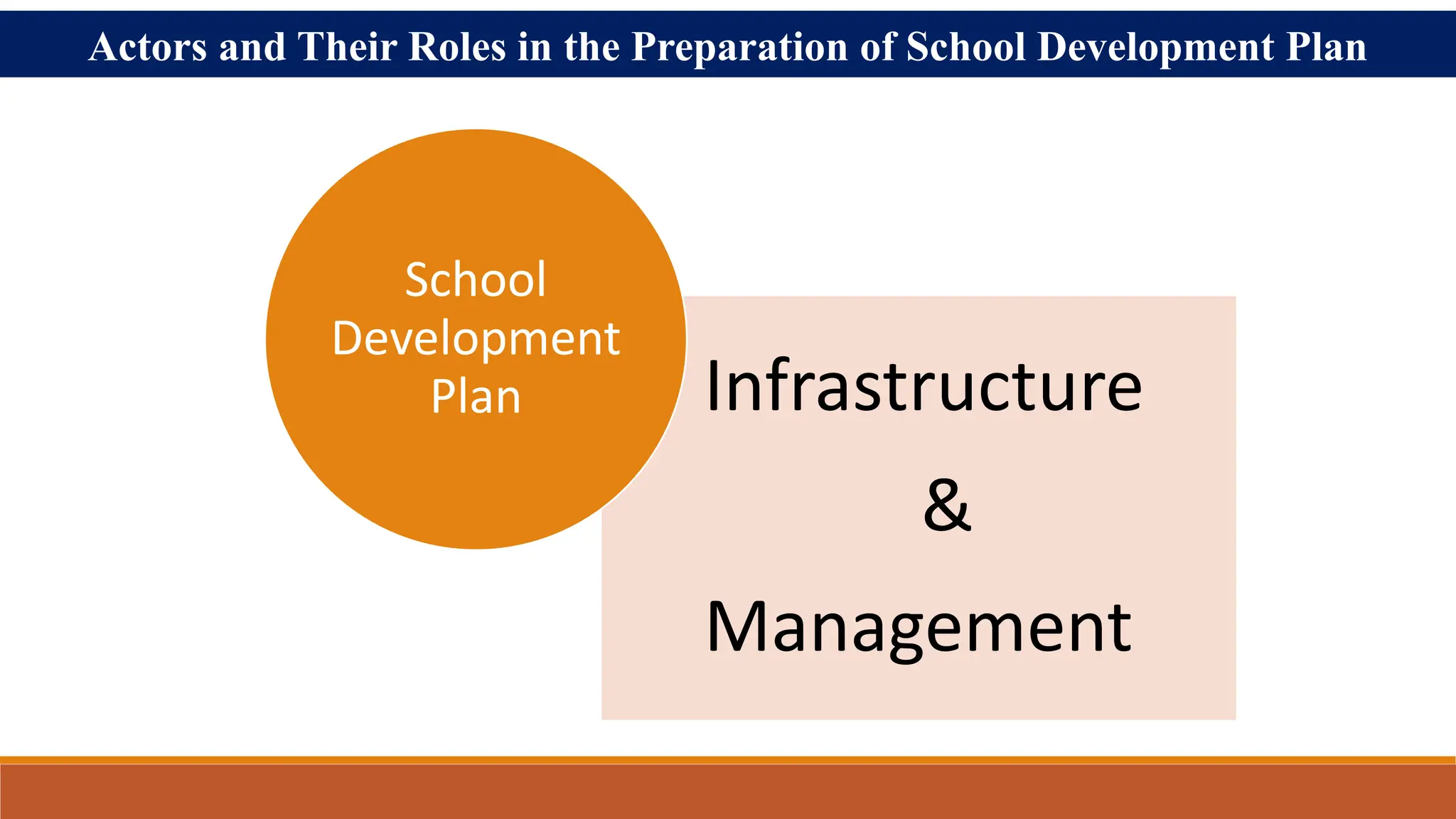 Actors and Their Roles in the preparation of School Development Plan | PPTX
