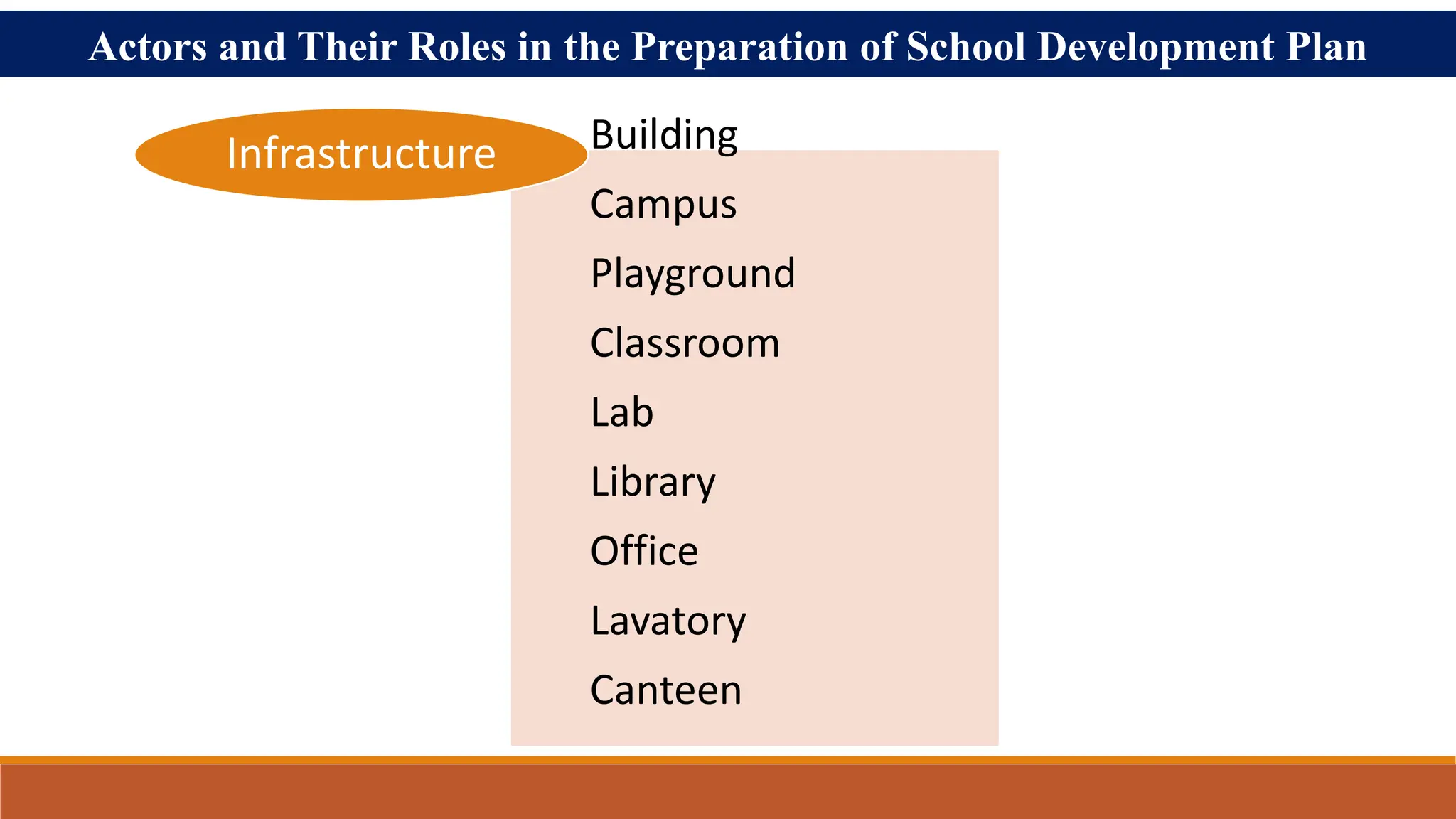 Actors and Their Roles in the preparation of School Development Plan | PPTX