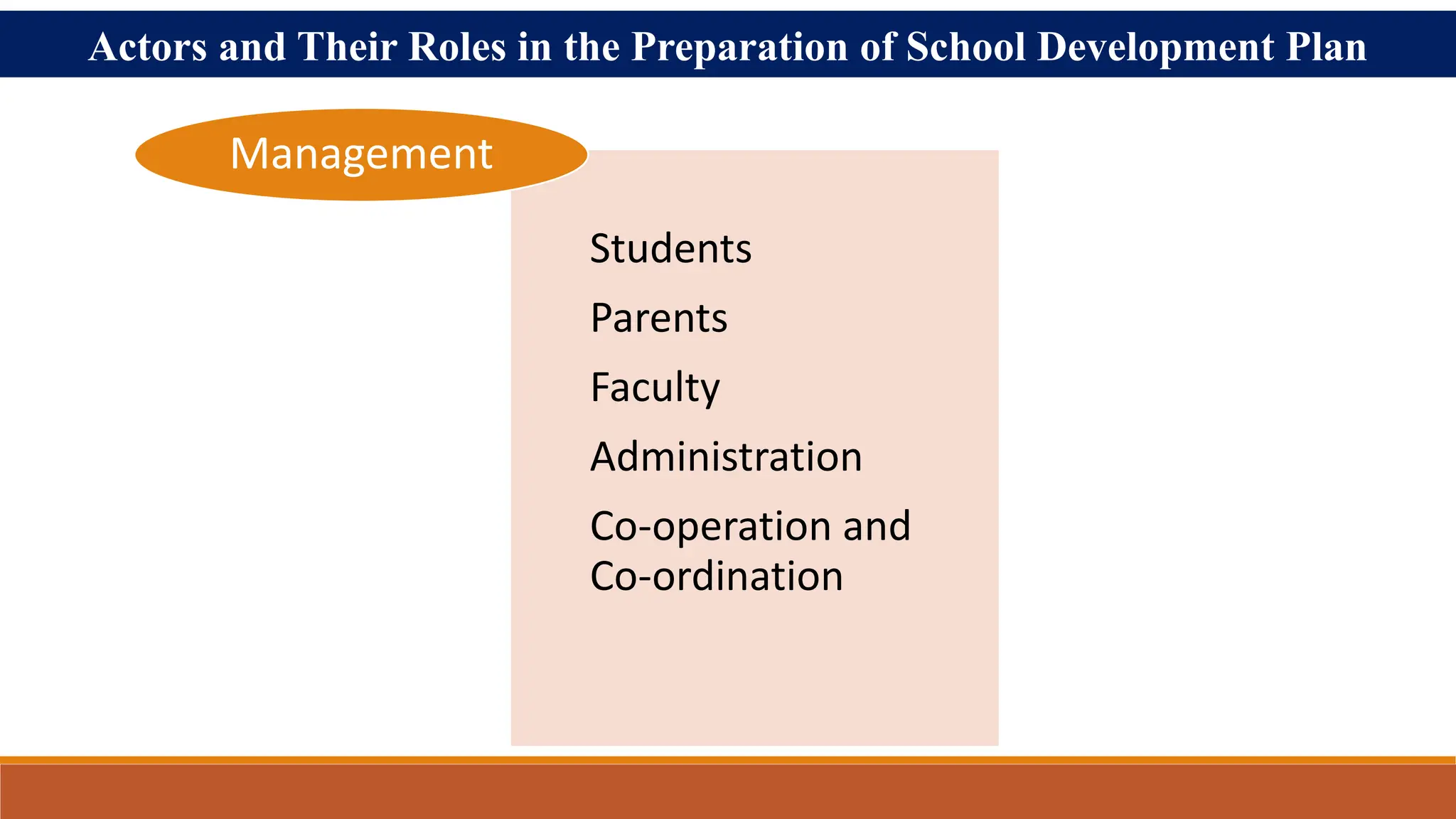 Actors and Their Roles in the preparation of School Development Plan | PPTX