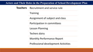 Actors and Their Roles in the preparation of School Development Plan | PPTX