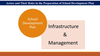 PPT=Actors and Their Roles in the preparation of School Development Plan.pptx