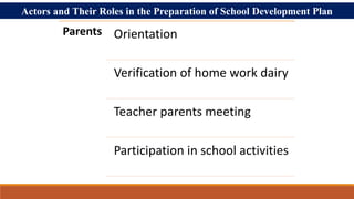 PPT=Actors and Their Roles in the preparation of School Development ...