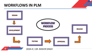Product life cycle & check in check out views in plm.pptx