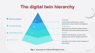 Paper sharing_A digital twin hierarchy for metal additive manufacturing ...