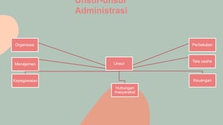 Persentasi tentang pengertian administrasi.pptx