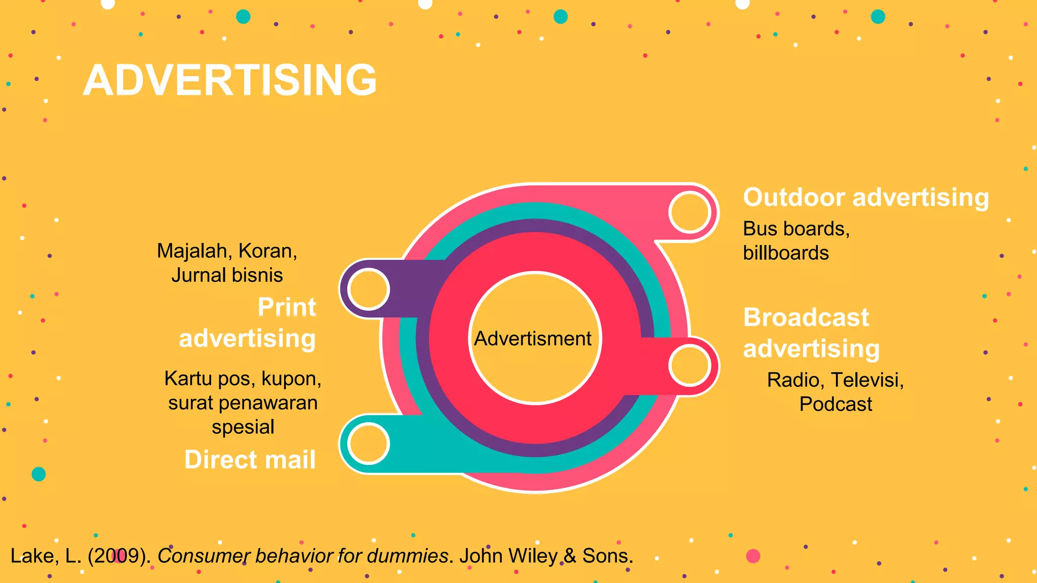 Advertising & Consumer Behaviour | PPT