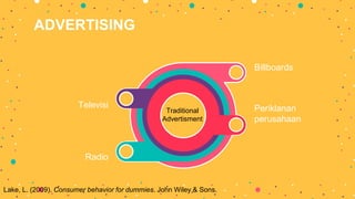 Advertising & Consumer Behaviour | PPT