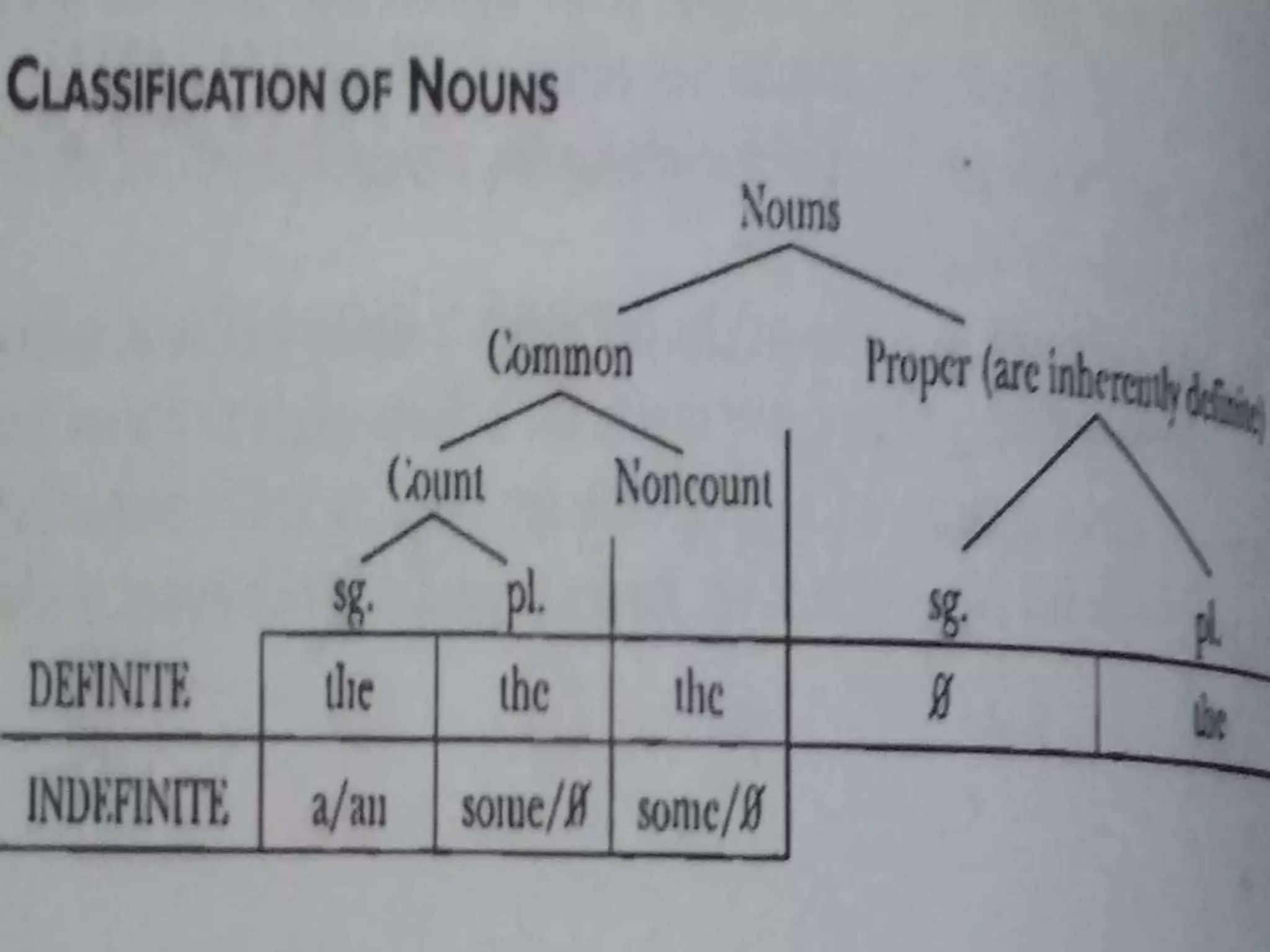 Ppt adv grammar | PPT | Free Download