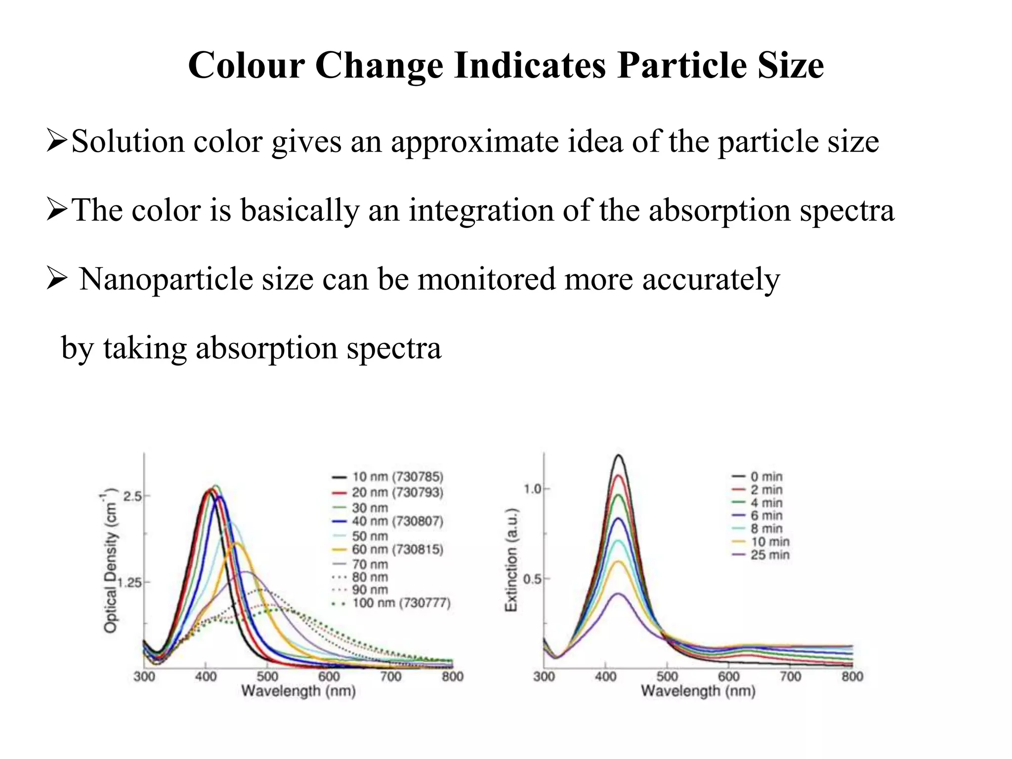 introduction to silver nanoparticles and characterization | PPTX