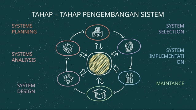 Model dan Tahap Pengembangan System PPT AI.pptx