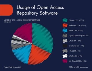 Open source software for building open access repositories | PDF | Operating Systems | Computer ...