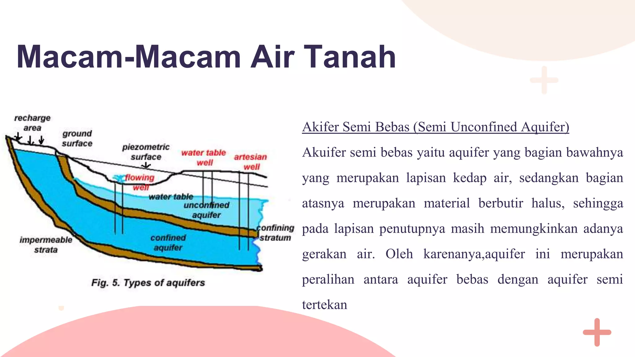 Air Tanah | PPTX