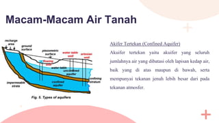 Air Tanah | PPTX