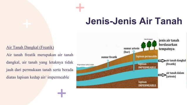 Air Tanah | PPTX