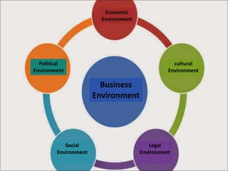characteristic of business environment | PPT