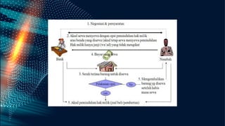 PPT AKAD IJARAH DAN IJARAH MUNTAHIYA BITTAMLIK.pptx