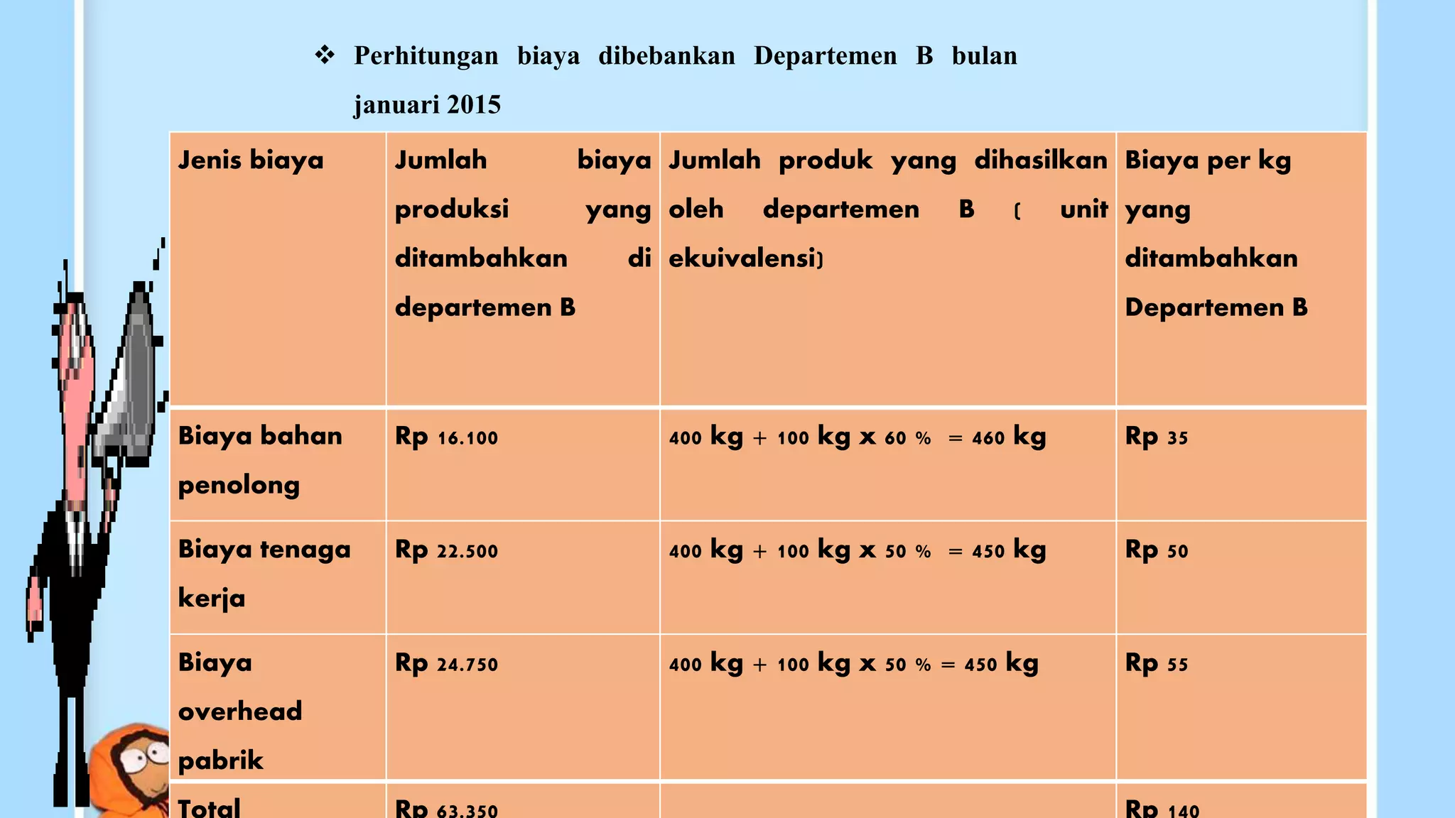 Harga Pokok Proses metode rata-rata tertimbang | PPTX