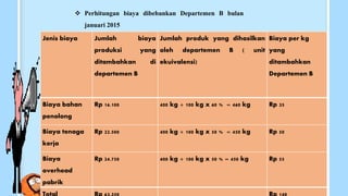 Harga Pokok Proses metode rata-rata tertimbang | PPTX