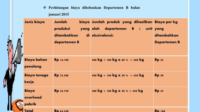 Harga Pokok Proses metode rata-rata tertimbang | PPTX