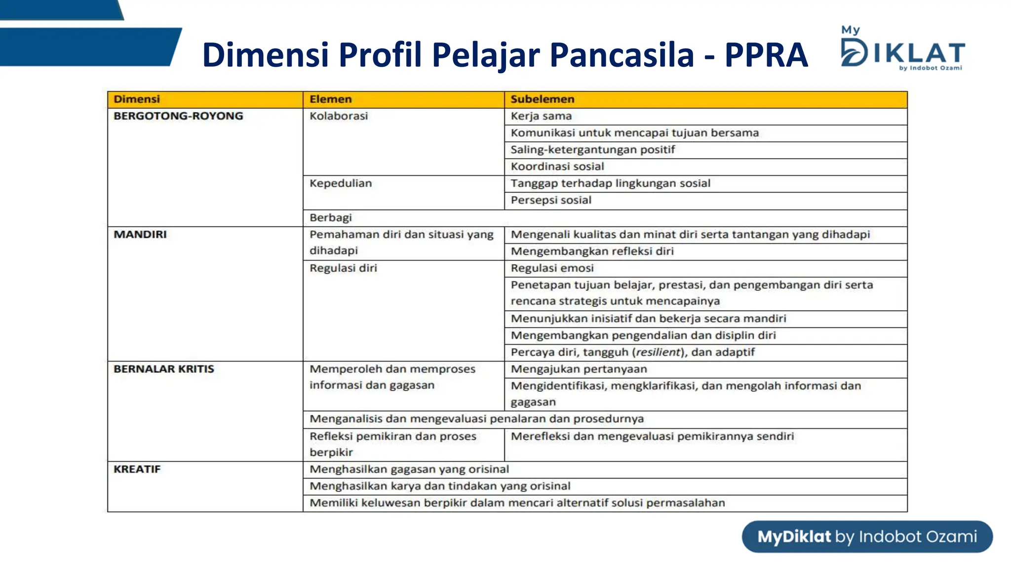 PPT Alur Desain Projek Penguatan Profil Pelajar Pancasila-PPRA.pptx