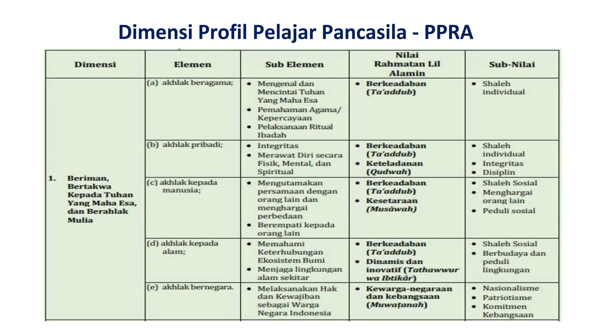 PPT Alur Desain Projek Penguatan Profil Pelajar Pancasila-PPRA.pptx