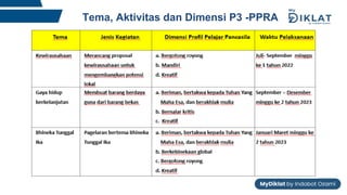 PPT Alur Desain Projek Penguatan Profil Pelajar Pancasila-PPRA.pptx