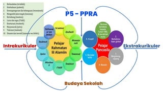 PPT Alur Desain Projek Penguatan Profil Pelajar Pancasila-PPRA.pptx