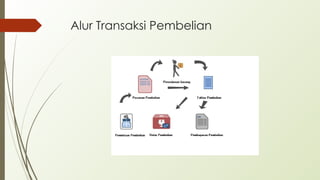PPT ALUR TRANSAKSI PEMBELIAN BISNIS.pptx