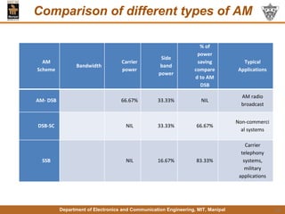 Electronics PPT Amplitude Modulation.pdf