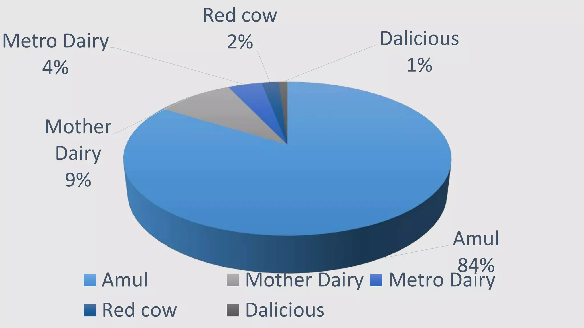 Supply Chain Management of Amul; Distribution network of Amul | PPTX