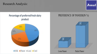 Supply Chain Management of Amul; Distribution network of Amul | PPTX