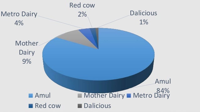 Supply Chain Management of Amul; Distribution network of Amul