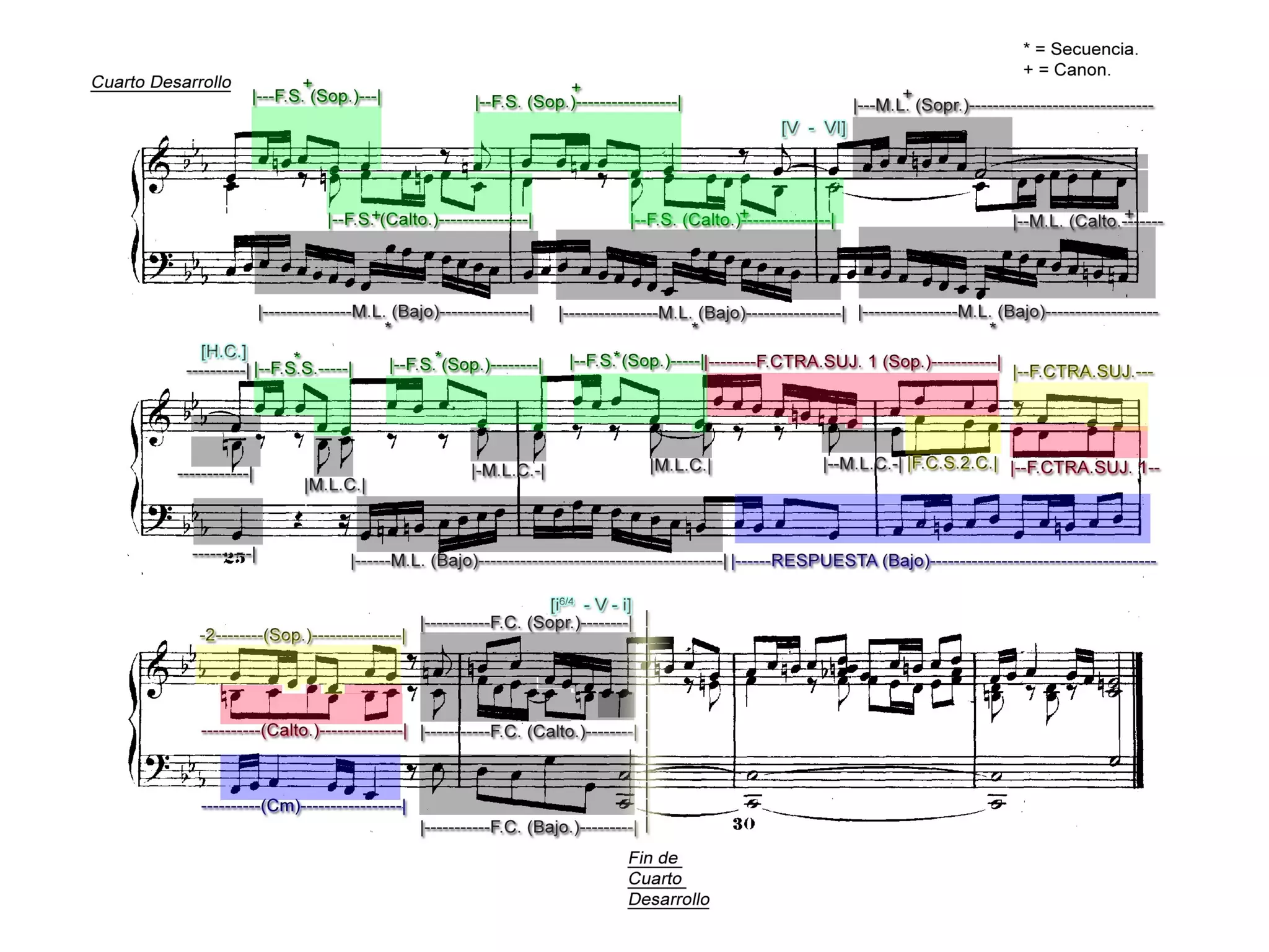 Analisis fugal de la Fuga II BWV 847 del Libro I del Clave Bien ...