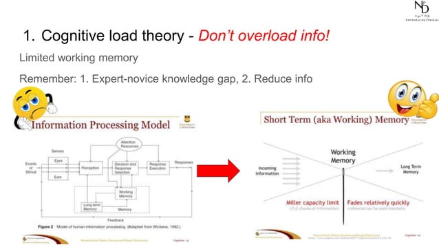 The cognitive science behind effective powerpoint design for teaching ...