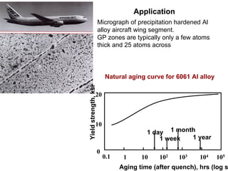 ppt and disp hardening.pdf